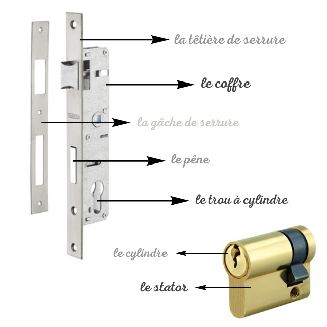 Comprendre le fonctionnement et la composition d’une serrure | L ... Comprendre le fonctionnement et la composition d’une serrure | L ...